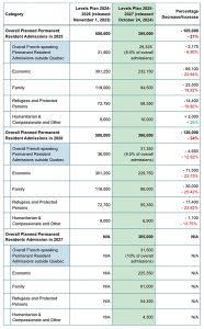 IRCC Tables Immigration Levels Plan 2025-2027, October 24, 2024 – AMSSA