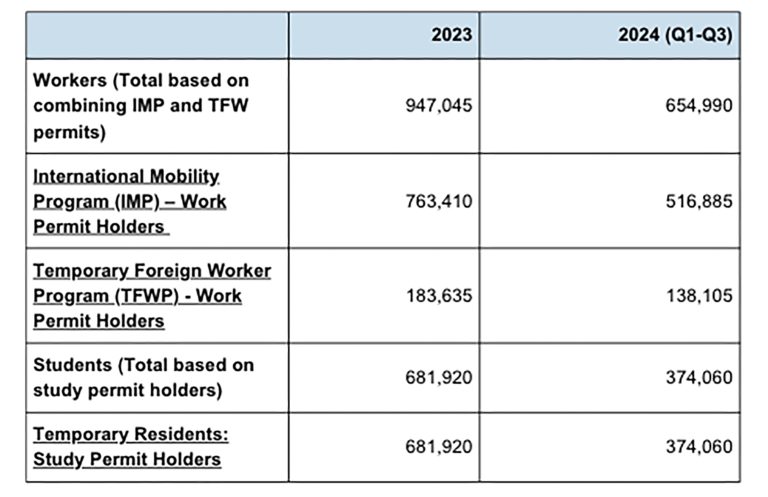 IRCC Tables Immigration Levels Plan 2025-2027, October 24, 2024 – AMSSA